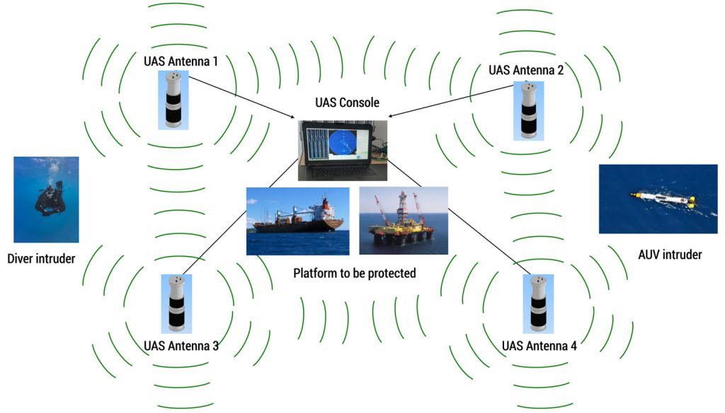 Leonardo Sistemi Integrati | UAS (Underwater Anti-intruder System)